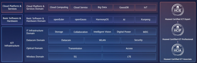 Huawei Career Certification Portfolio in 2023 - Certspots.com